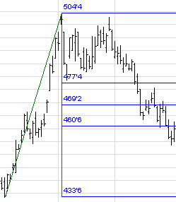 Fibonacci Retracement